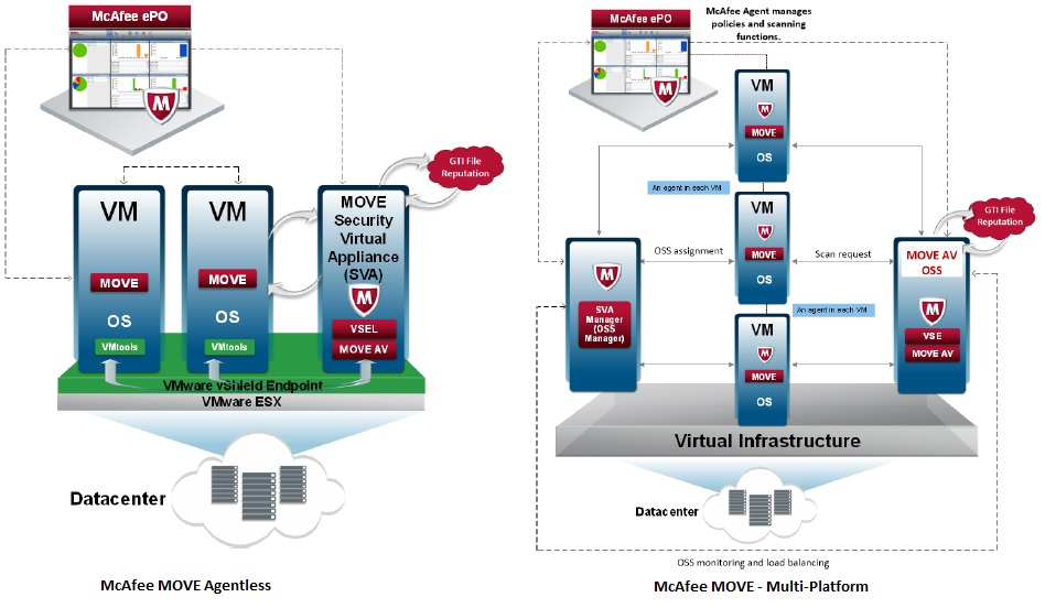 Trellix (McAfee) - Virtual Solutions V&S